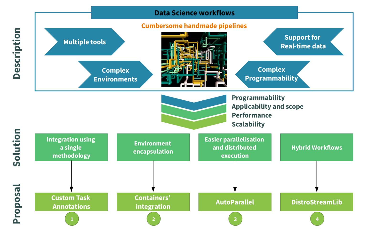 PhD Thesis: Programming Models to support Data Science workflows ...